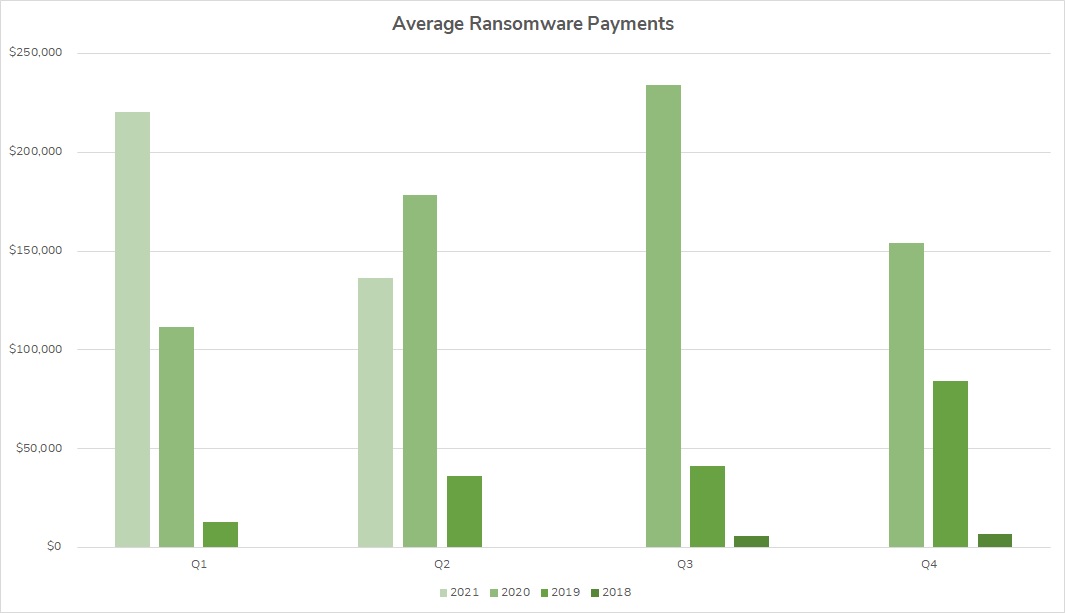 Q2 2021 Ransomware Payment Statistics from Coveware