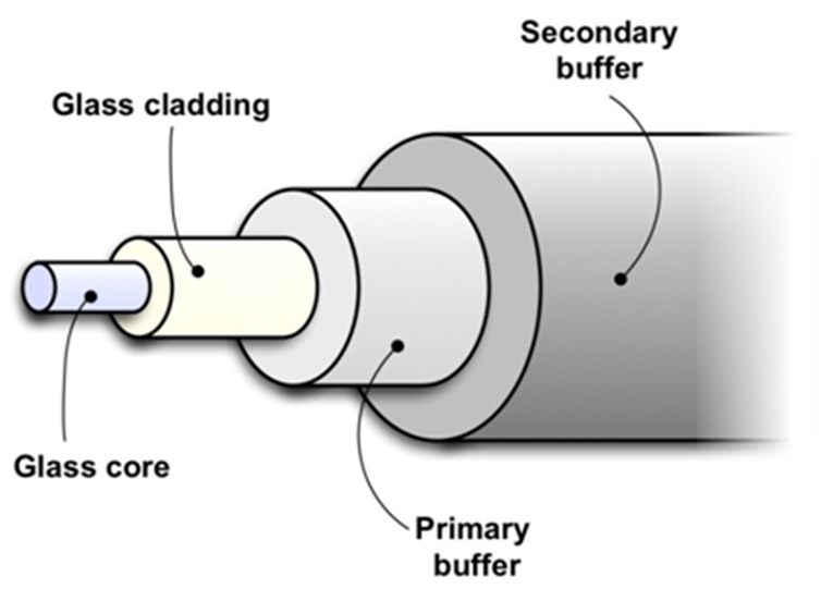 An Introduction and Overview of Fiber Optics