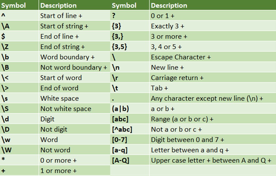 Regular Expression (Regex) for Beginners